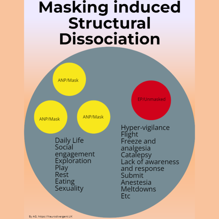 Experiences: Masking Induced Structural Dissociation - ND UK